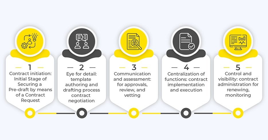 5 Key Stages for Contract Management Workflow 5 Key Stages for Contract Management Workflow
